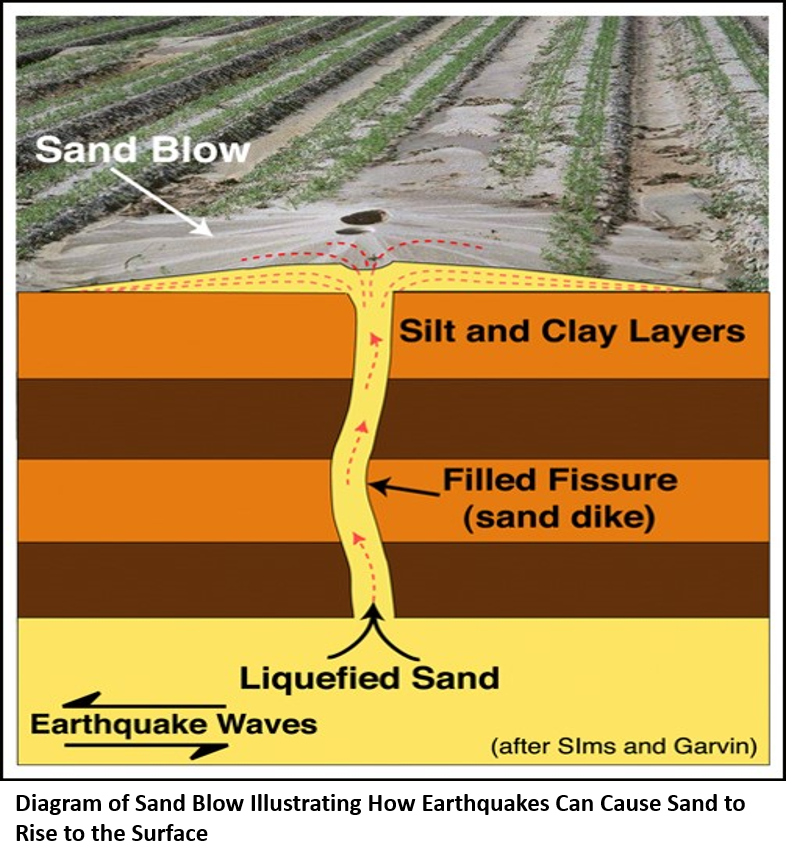 Earthquakes Hazards : Northeast States Emergency Consortium