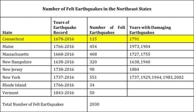Connecticut Earthquakes : Northeast States Emergency Consortium